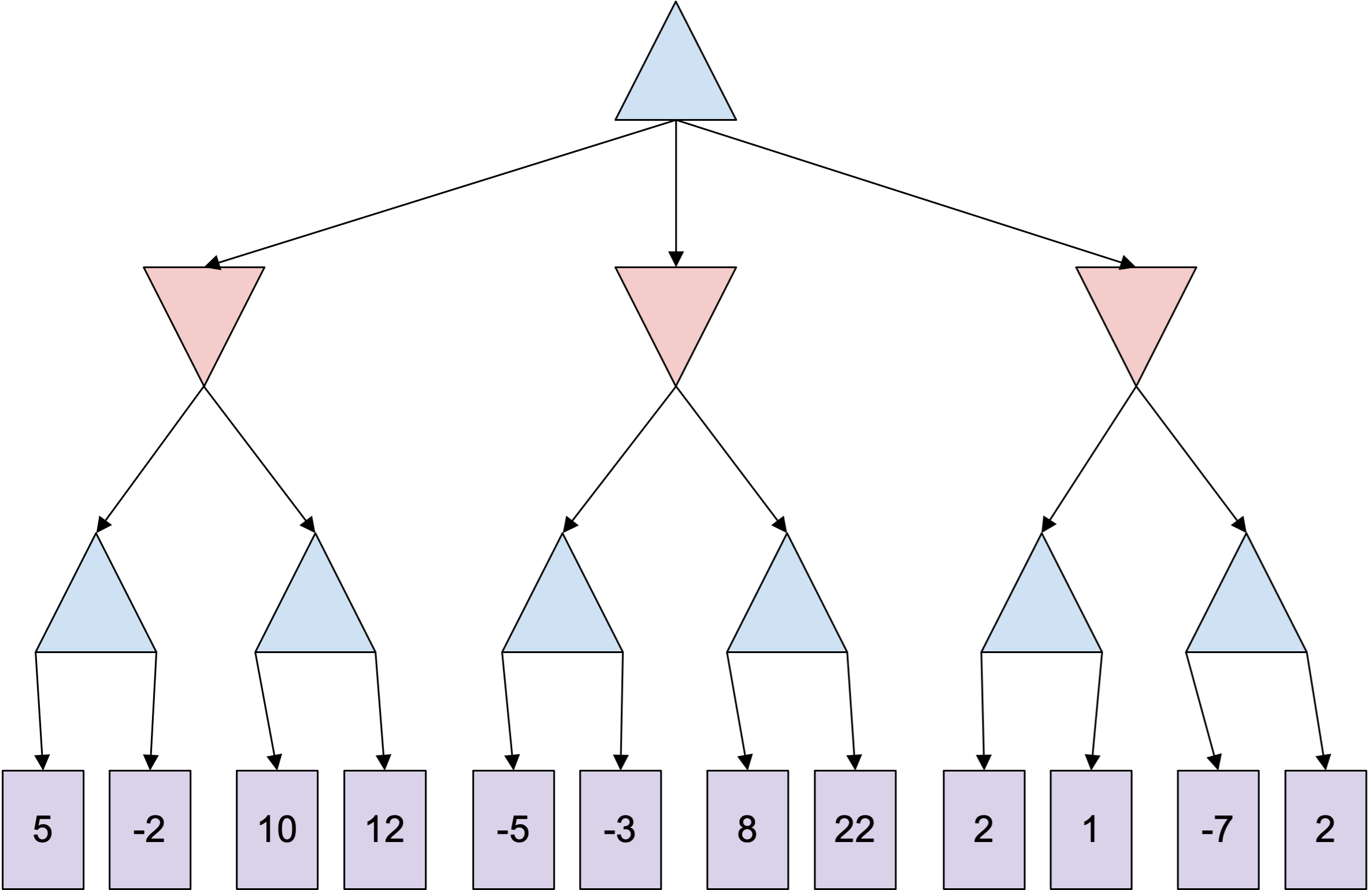Solved Fill out the following graph values for the min-max | Chegg.com