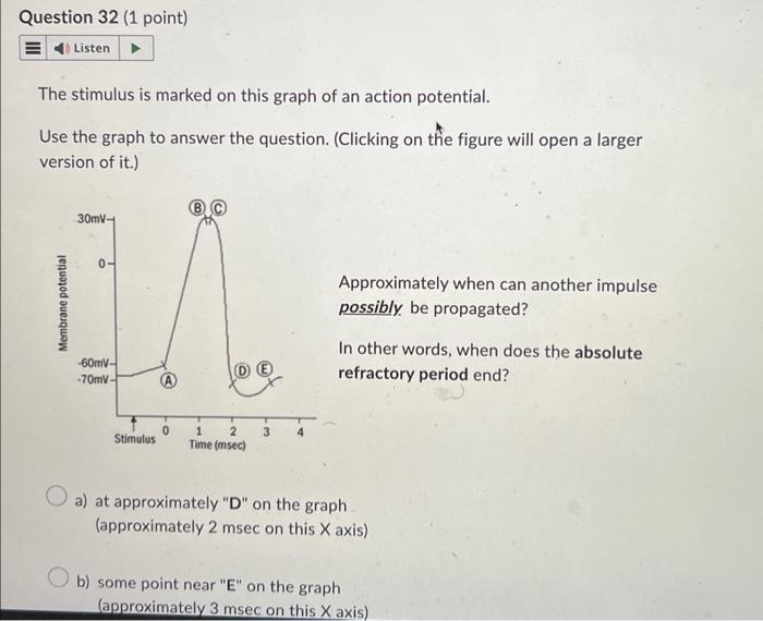 Solved The stimulus is marked on this graph of an action | Chegg.com