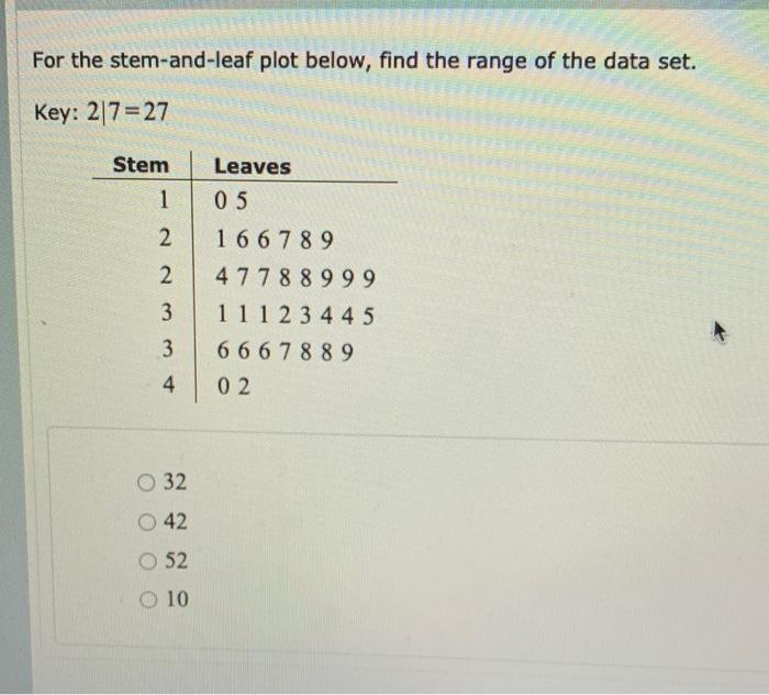 Solved For the stem-and-leaf plot below, find the range of | Chegg.com