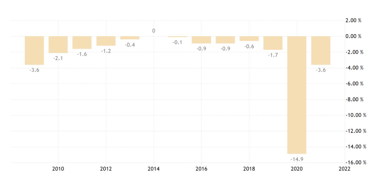 create a bar graph rhat shows the government budget | Chegg.com