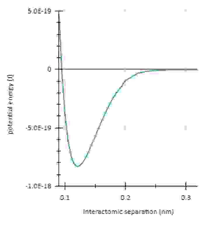 Solved The graph shows the potential energy curve for a | Chegg.com