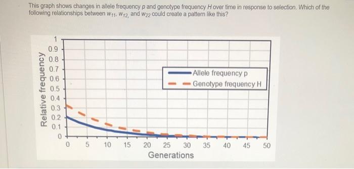 This graph shows changes in allele frequency p and | Chegg.com