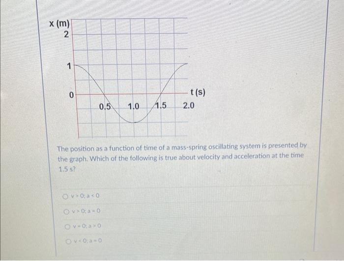 Solved The position as a function of time of a mass-spring | Chegg.com