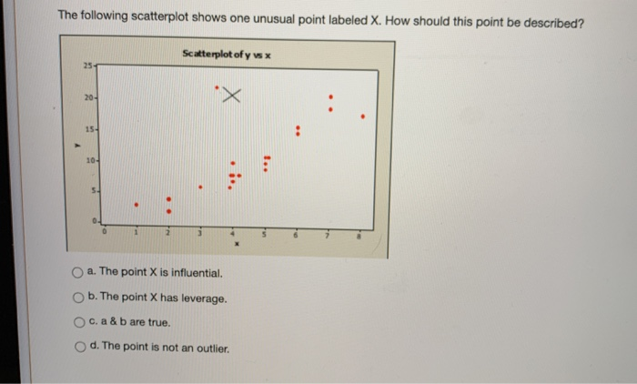 Solved The following scatterplot shows one unusual point | Chegg.com