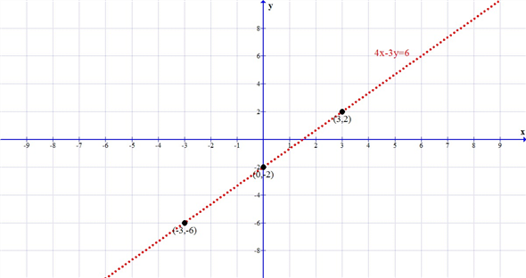 Solved: Graph each inequality.4x − 3y > 6 | Chegg.com