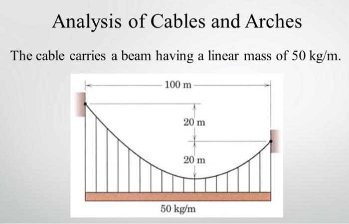 Solved Determine the length of the cable. Determine the | Chegg.com