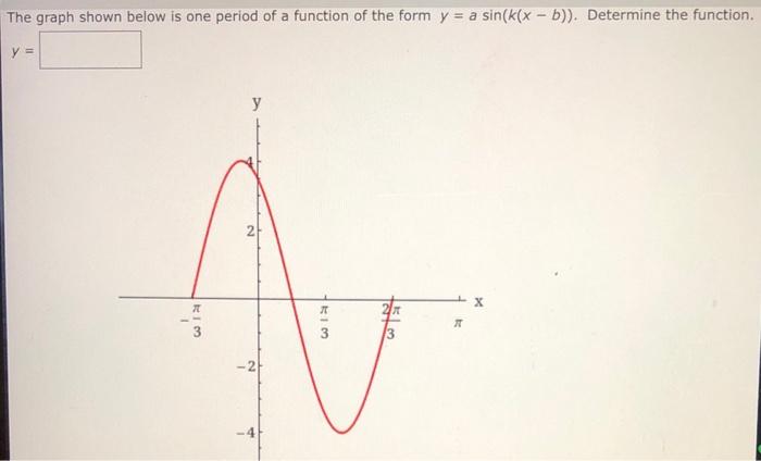 Solved The graph shown below is one period of a function of | Chegg.com