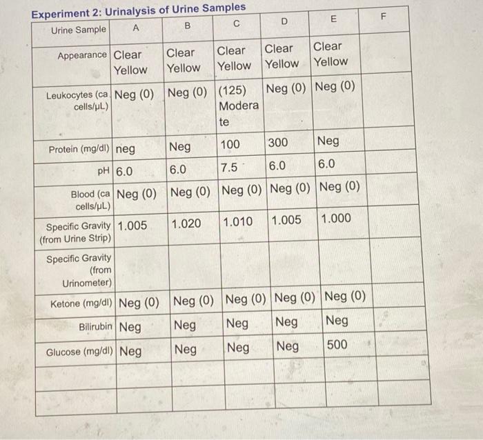 Solved Experiment 2: Urinalysis of Urine Samples 1. Were | Chegg.com