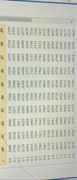 Solved Use the standard normal table to find the area to the | Chegg.com