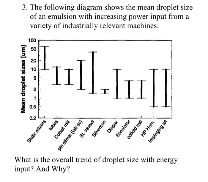 Solved 3. The following diagram shows the mean droplet size | Chegg.com