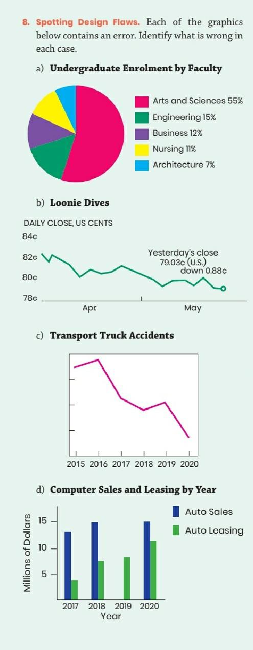 8. Spotting Design Flaws. Each of the graphics below | Chegg.com