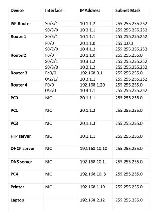 configure using ip route command the following | Chegg.com