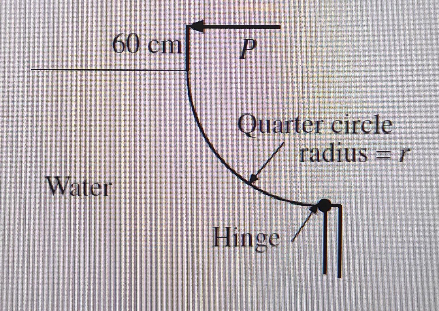 Solved Determine the following on the 3m wide gate. Take the | Chegg.com