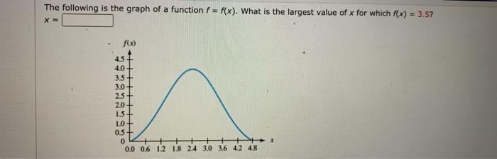Solved The following is the graph of a function f = f(x). | Chegg.com