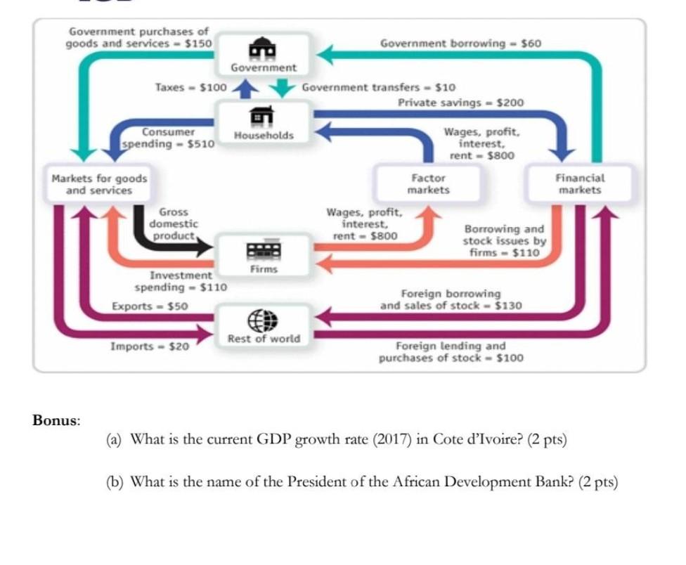 Solved Government purchases of goods and services - $150 | Chegg.com