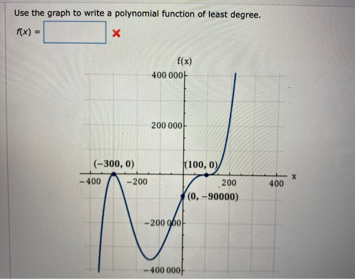 Solved Use the graph to write a polynomial function of least | Chegg.com