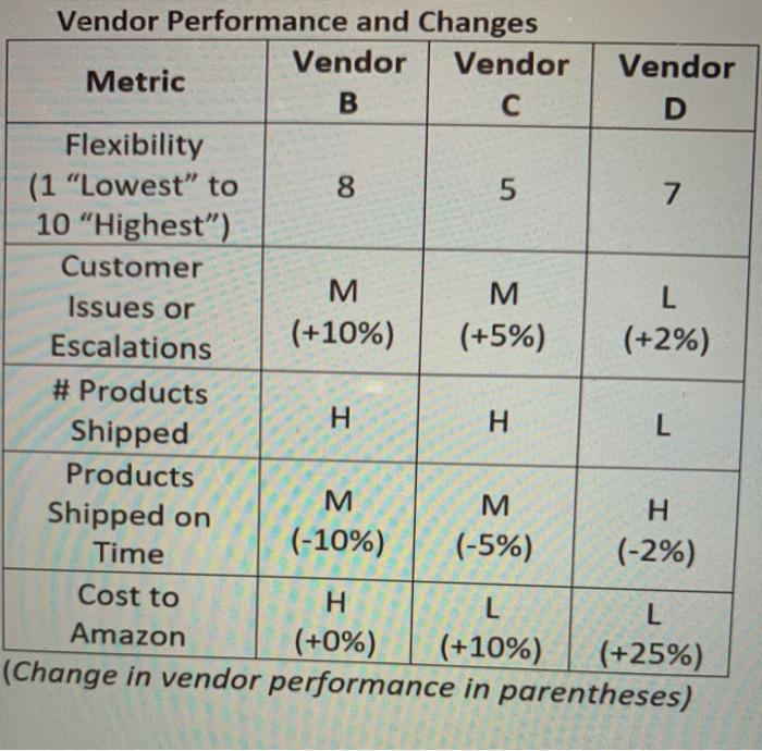 Solved Based on the projected vendor performance data, rank | Chegg.com