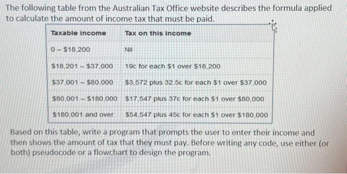 Solved The following table from the Australian Tax Office | Chegg.com