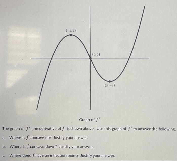 Solved Graph of f′. The graph of f′, the derivative of f, is | Chegg.com