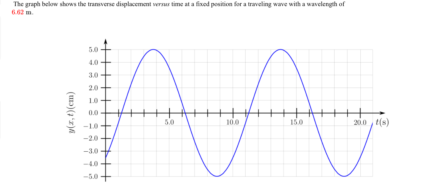 Solved The graph below shows the transverse displacement | Chegg.com
