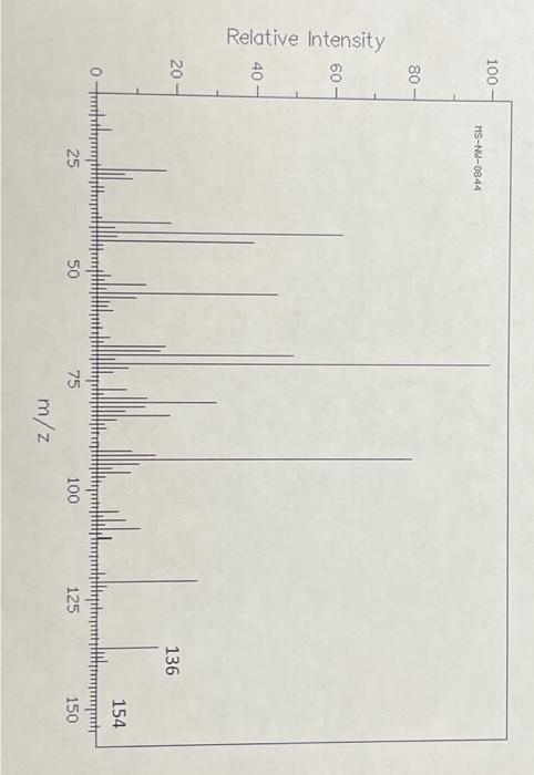 Annotate the spectra and determine the compound. | Chegg.com