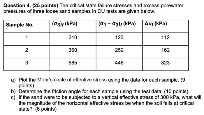 Solved Question 4. (25 points) The critical state failure | Chegg.com