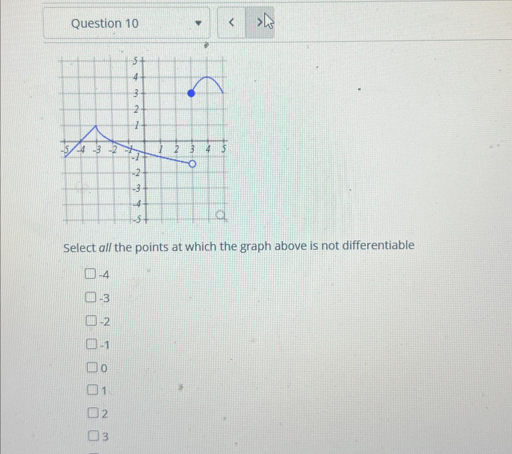 Solved Select all the points at which the graph above is not | Chegg.com