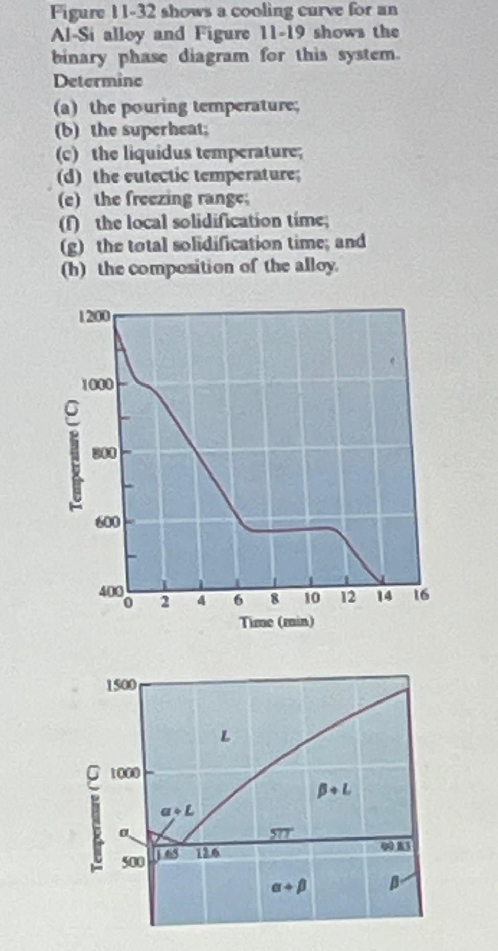 Solved Figure 11-32 ﻿shows a cooling curve for an Al-Si | Chegg.com