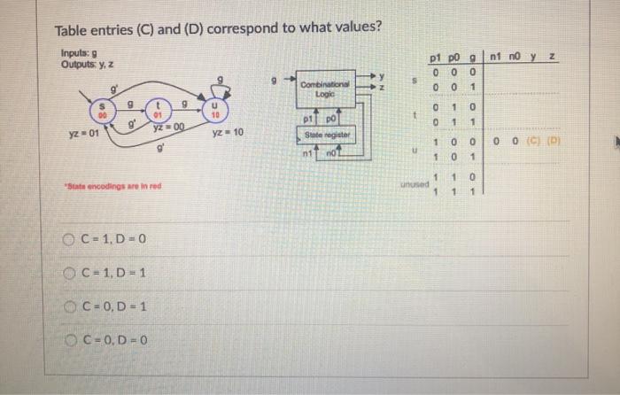 Solved Table entries (C) and (D) correspond to what values? | Chegg.com