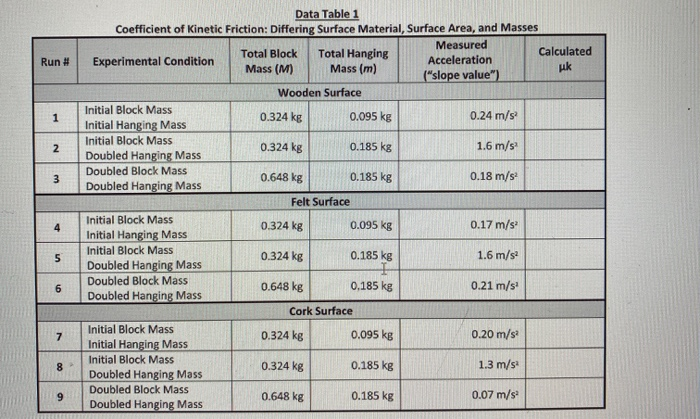 Solved Run# 2 Data Table 1 Coefficient of Kinetic Friction: | Chegg.com