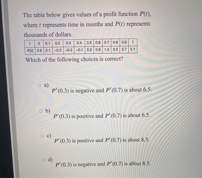 Solved The table below gives values of a profit function | Chegg.com