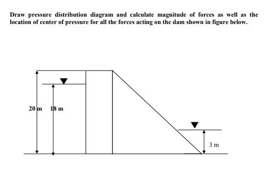 Solved Draw pressure distribution diagram and calculate | Chegg.com