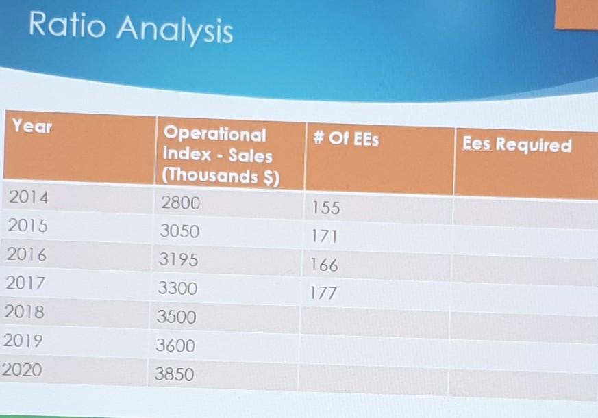 Solved Ratio Analysis Year # Of EES Ees Required Operational | Chegg.com