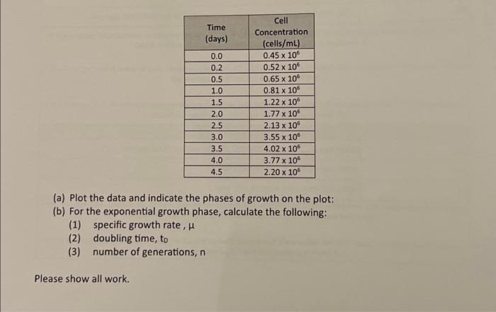Solved (a) Plot the data and indicate the phases of growth | Chegg.com