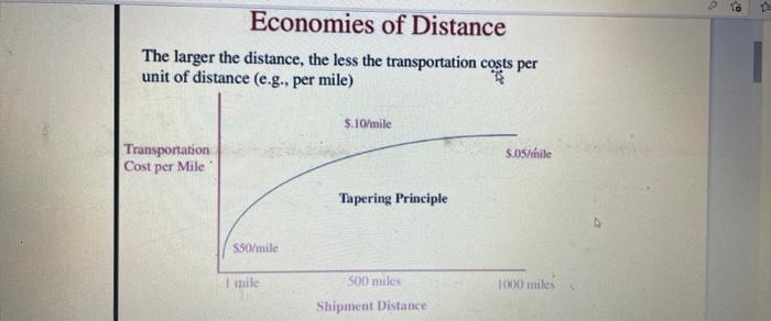 Solved 20 Economies of Distance The larger the distance, the | Chegg.com