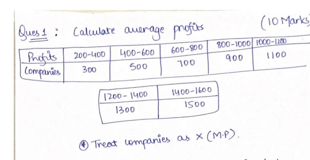 Solved Ques 1: Calculate average profits ( 10 Marks) (4) | Chegg.com