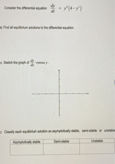 Solved Consider the differential equation dy dt y? (4- y²) | Chegg.com