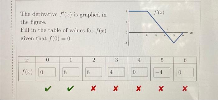 Solved The derivative f′(x) is graphed in the figure. Fill | Chegg.com
