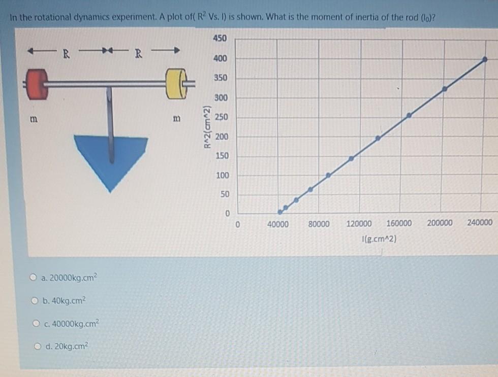 Solved In the rotational dynamics experiment. A plot of R? | Chegg.com