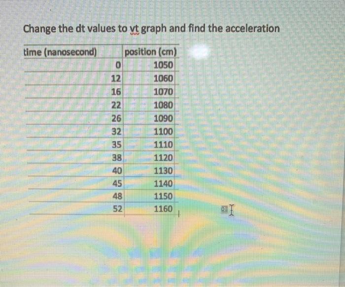 Solved Change the dt values to vt graph and find the | Chegg.com