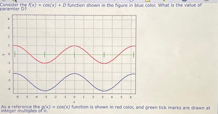 Solved Consider the f(x)=cos(x−C) function shown in the | Chegg.com
