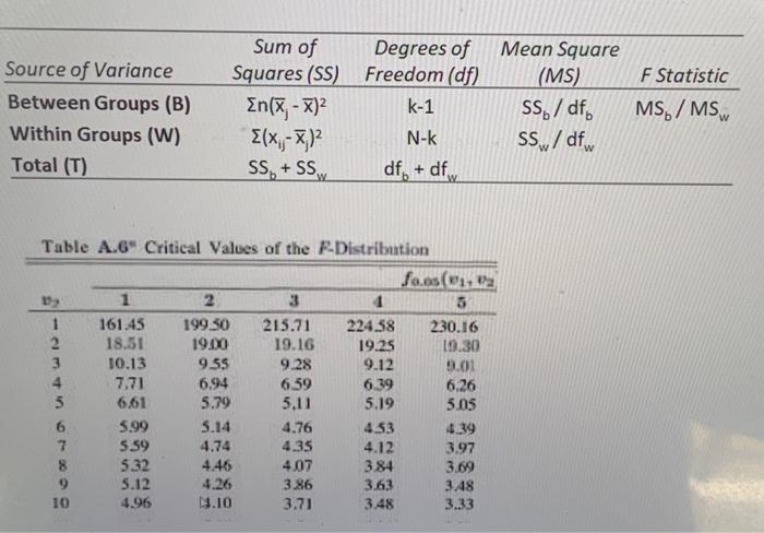Solved Complete the ANOVA table below and answer the | Chegg.com