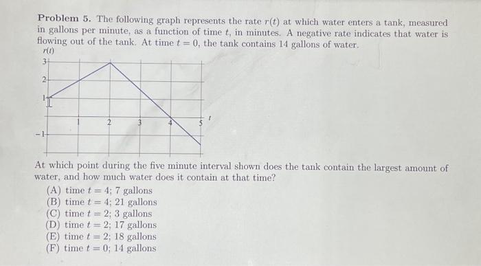 Solved Problem 5. The following graph represents the rate | Chegg.com