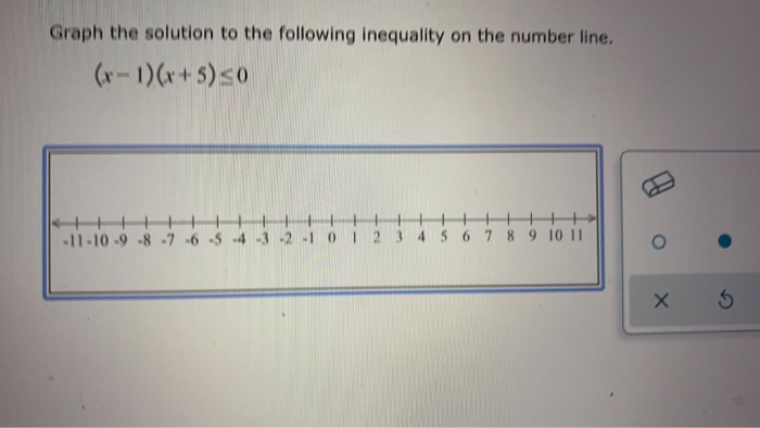 Solved Graph the solution to the following inequality on the | Chegg.com