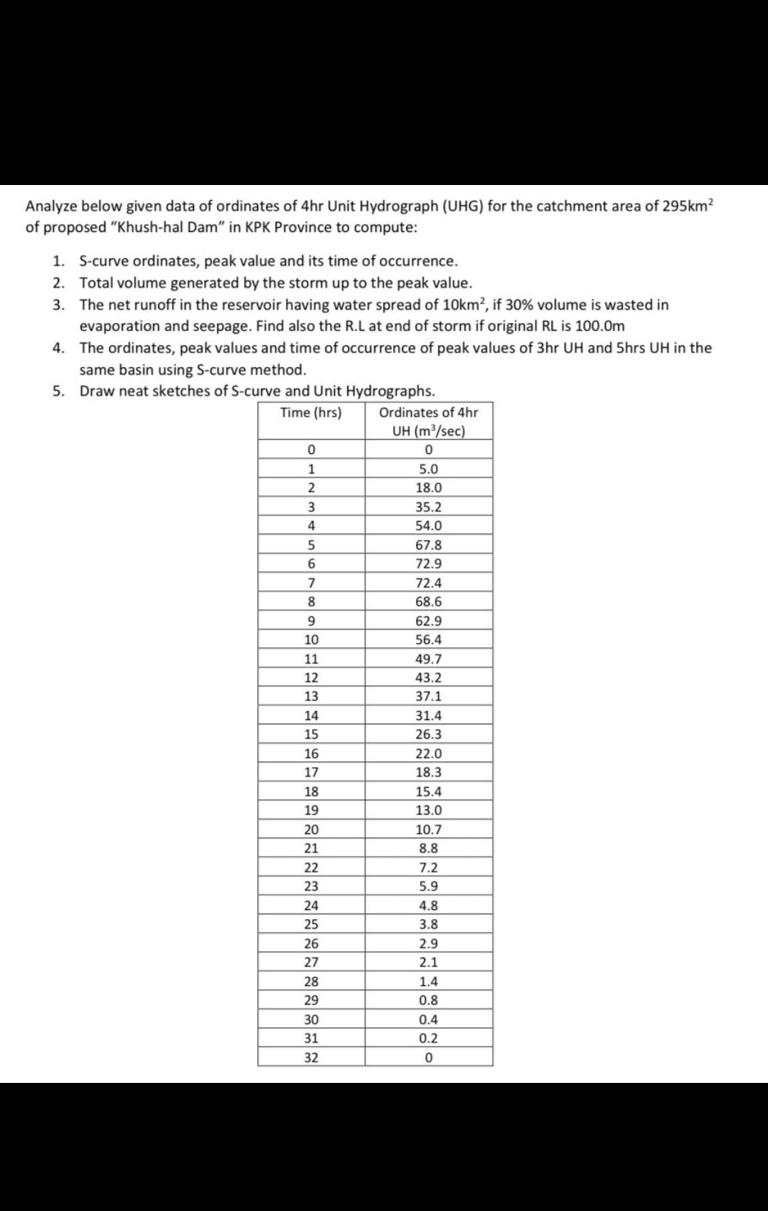 Solved Analyze below given data of ordinates of 4hr Unit | Chegg.com