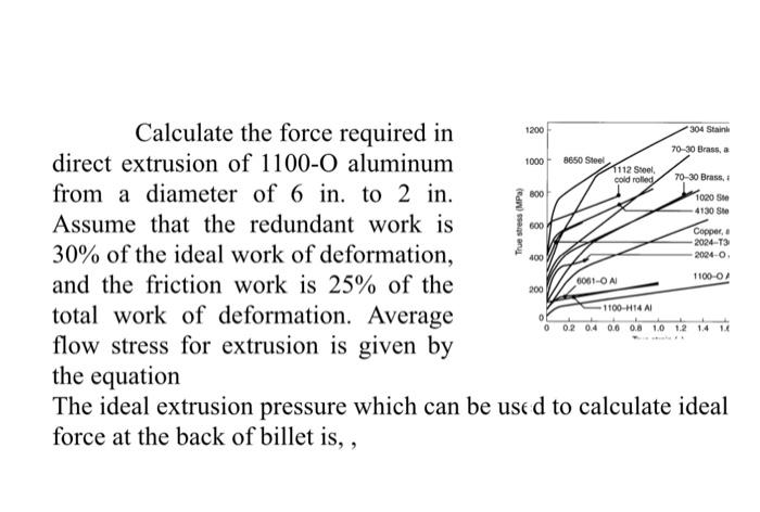 Solved Calculate the force required in direct extrusion of | Chegg.com