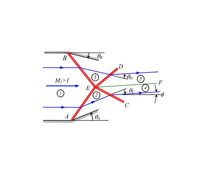 Solved In the shock intersection problem in the figureM1=2, | Chegg.com