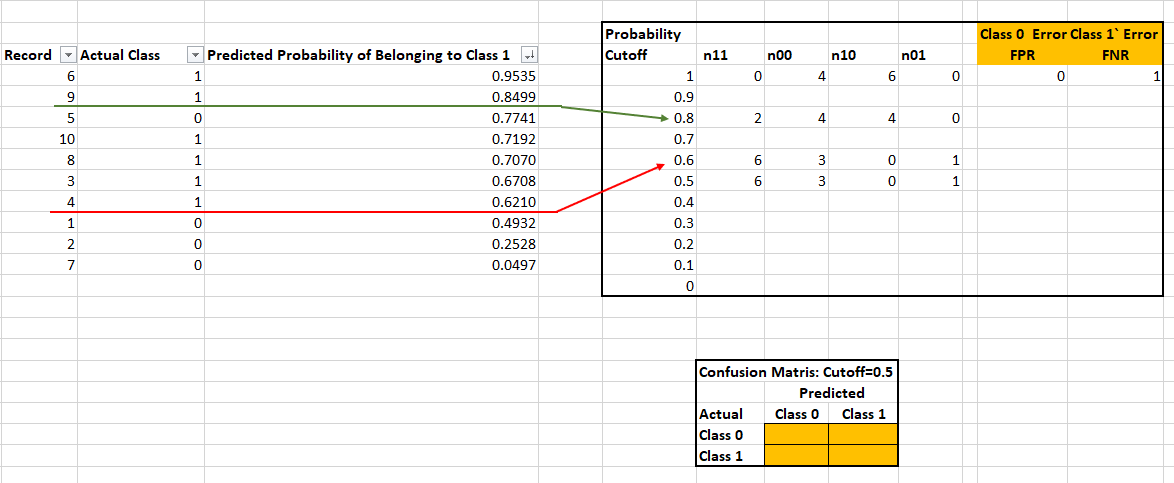 Solved 1. ﻿First, sort on predicted probability column, | Chegg.com