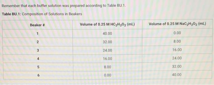 Data And Report Submission - Buffer Solutions - (1pt) | Chegg.com