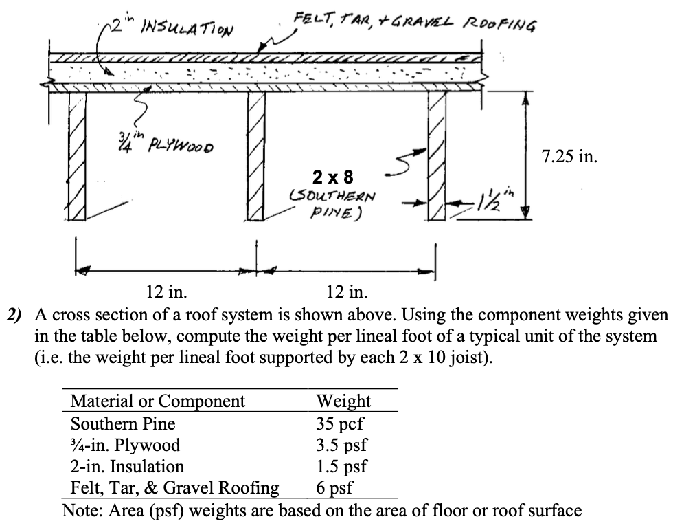 2) ﻿A cross section of a roof system is shown above. | Chegg.com
